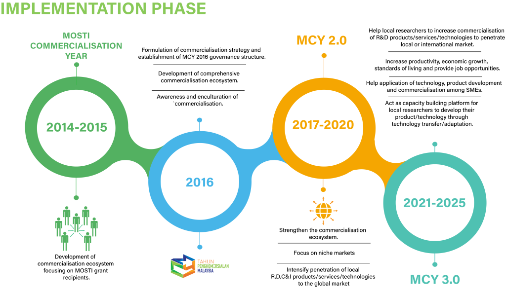 Profile MCY - Tahun Pengkomersialan Malaysia