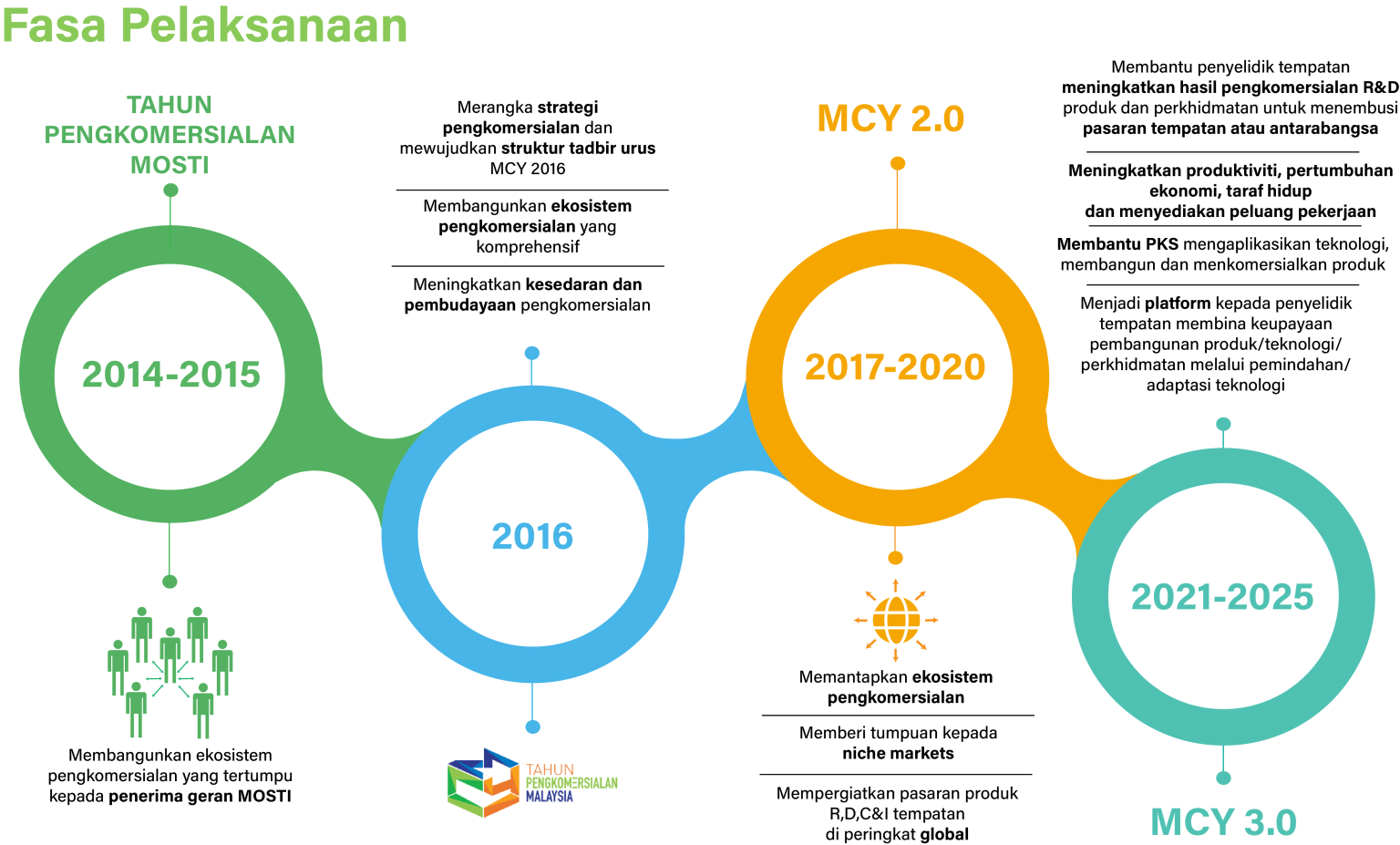Profil MCY - Tahun Pengkomersialan Malaysia