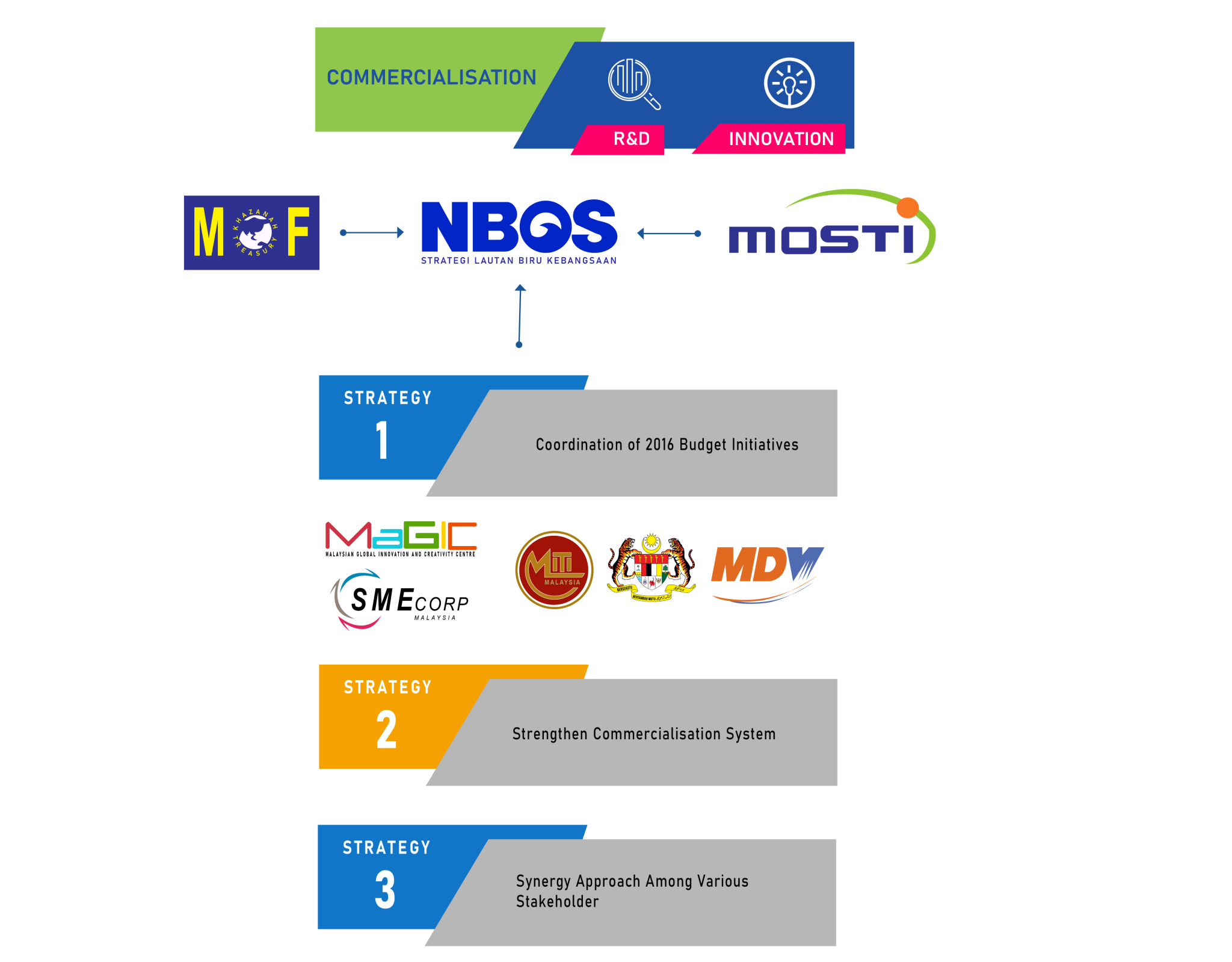 Profile MCY - Tahun Pengkomersialan Malaysia